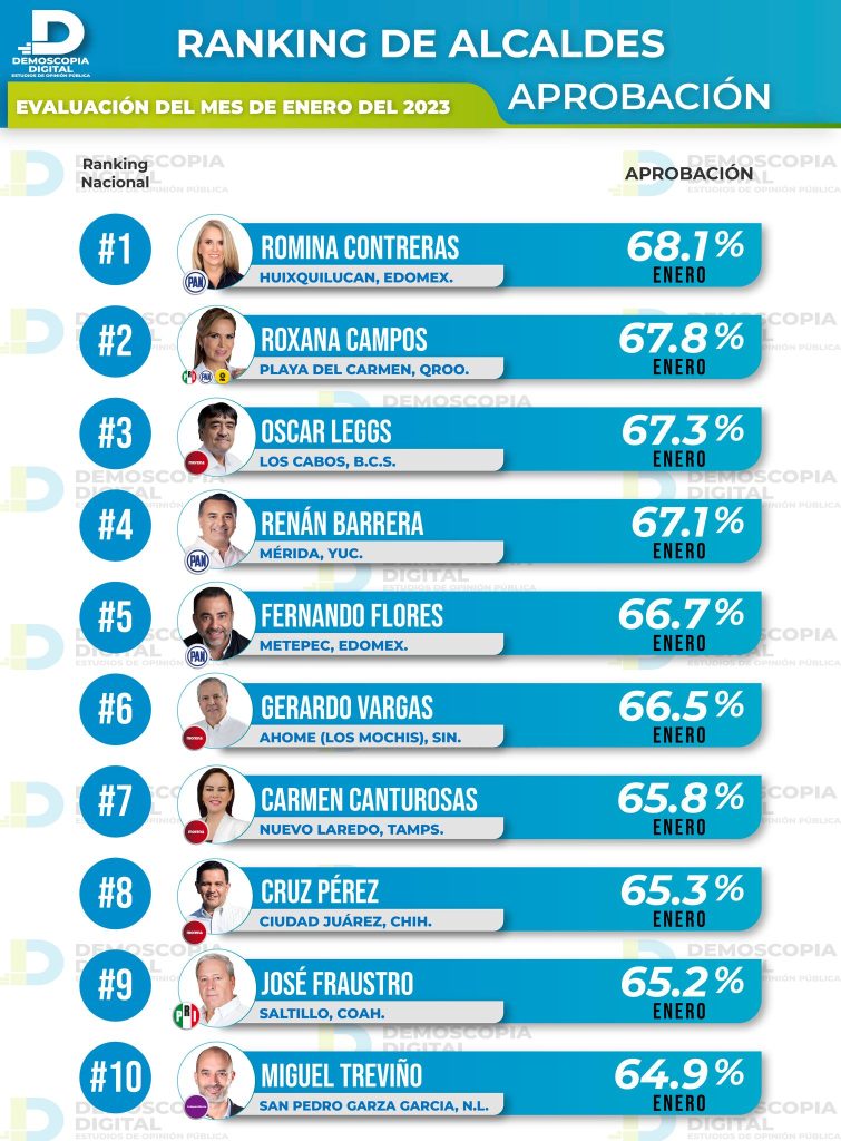 Con 673 De Aprobación Oscar Leggs Castro Se Posicionó Entre Los 3 Mejores Alcaldes Evaluados 