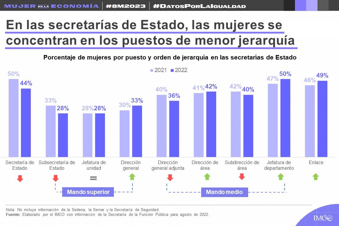 Panorama laboral sobre la igualdad de género en México: IMCO