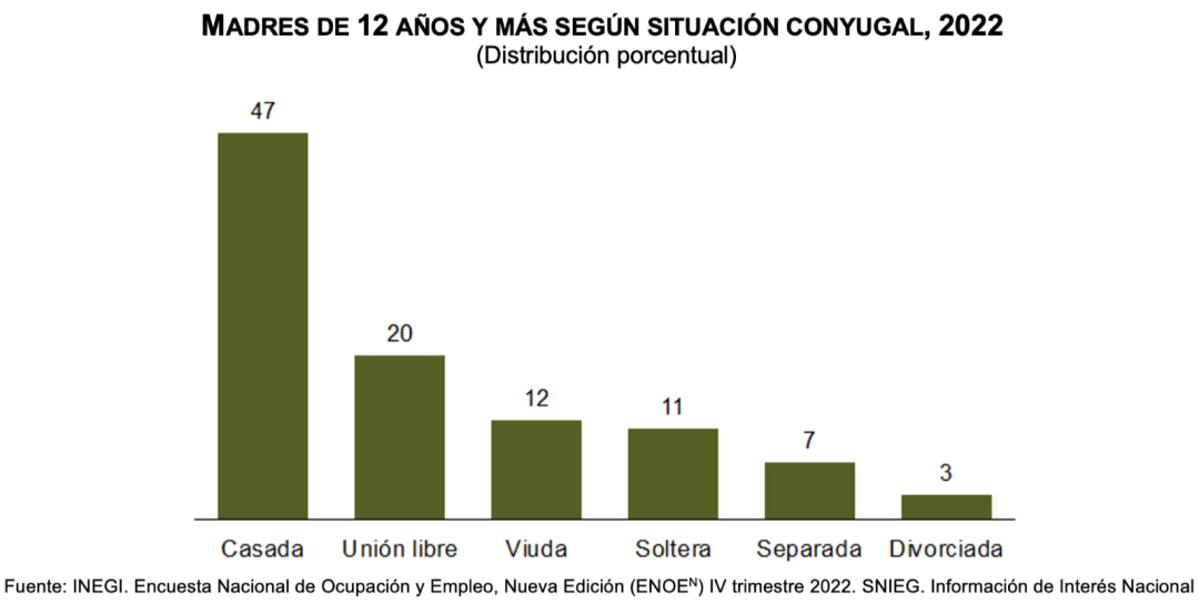 En México, predominan las madres solteras: Inegi En México, predominan las madres solteras: Inegi