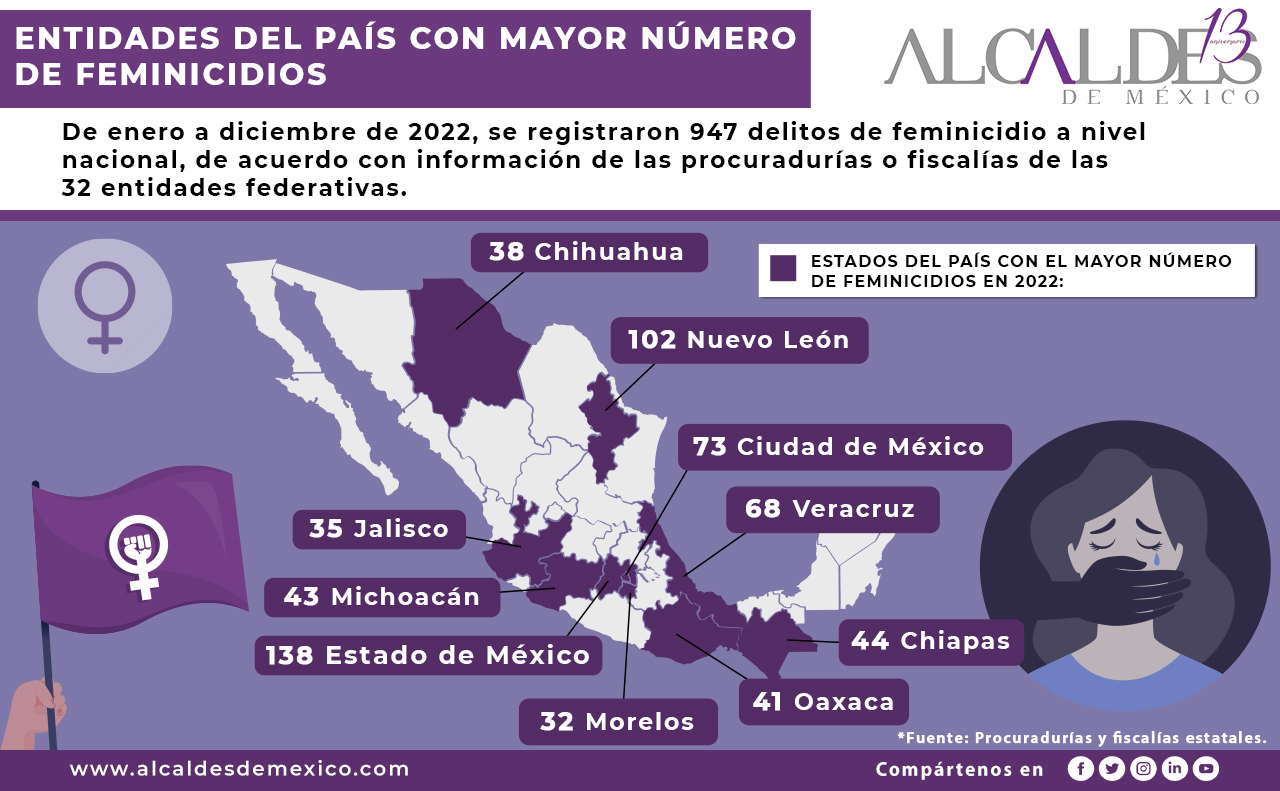 Los feminicidios en México | Alcaldes de México Los feminicidios en México | Alcaldes de México